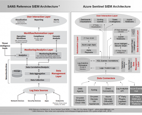 BLOG | Managed Sentinel