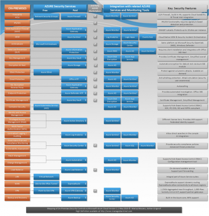 On-Premises vs. Azure Cloud Security Stack | Managed Sentinel