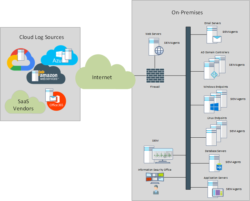 SIEM: Traditional vs. Cloud | Managed Sentinel SIEM: Traditional vs. Cloud | Managed Sentinel