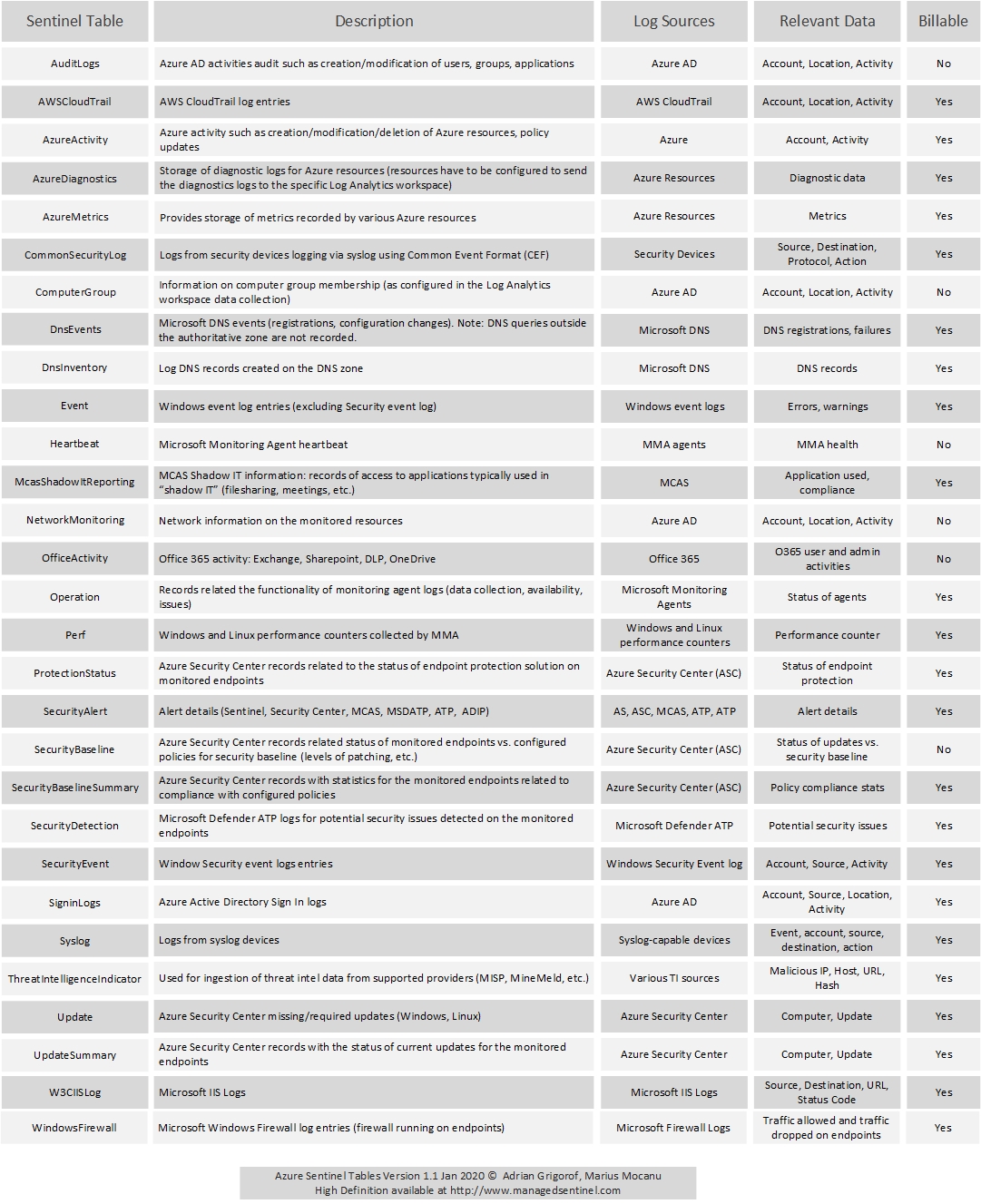 Azure Sentinel Tables Managed Sentinel