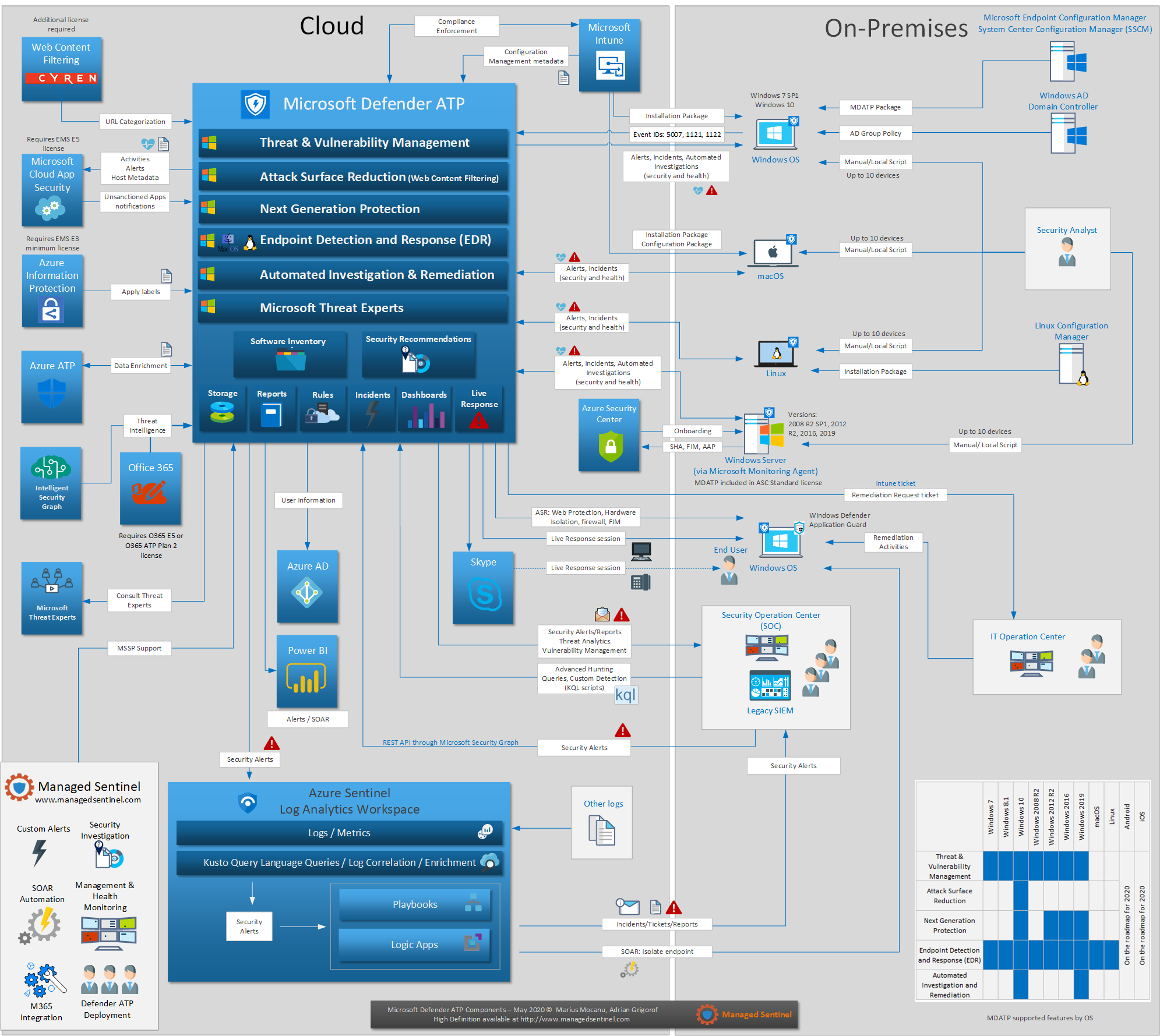 Microsoft Defender ATP Design | Managed Sentinel Microsoft Defender ATP Design | Managed Sentinel