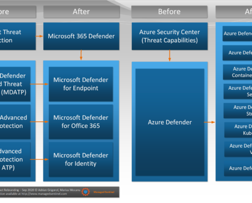 BLOG | Managed Sentinel