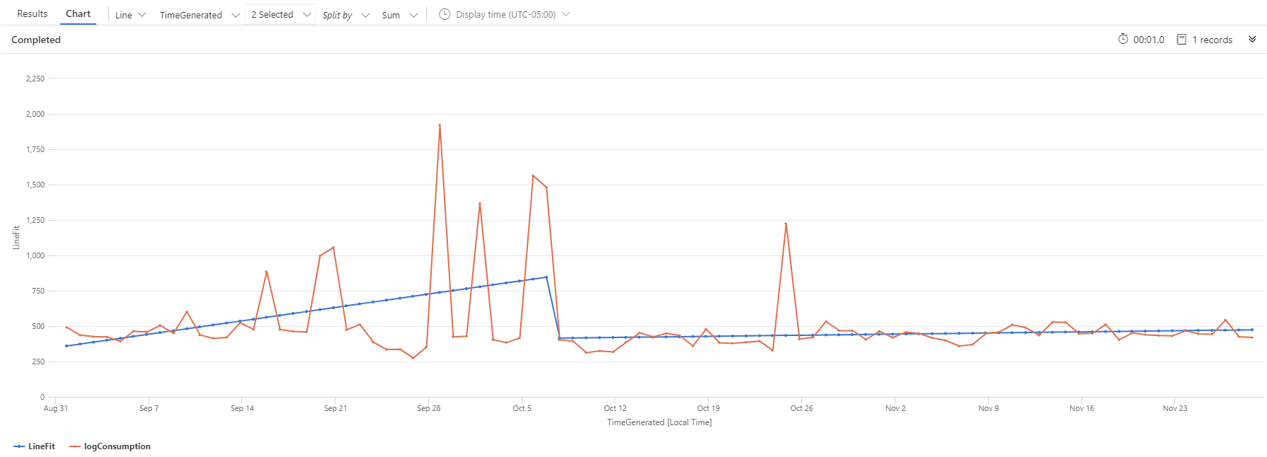 Monitor Log Ingestion In Azure Sentinel | Managed Sentinel