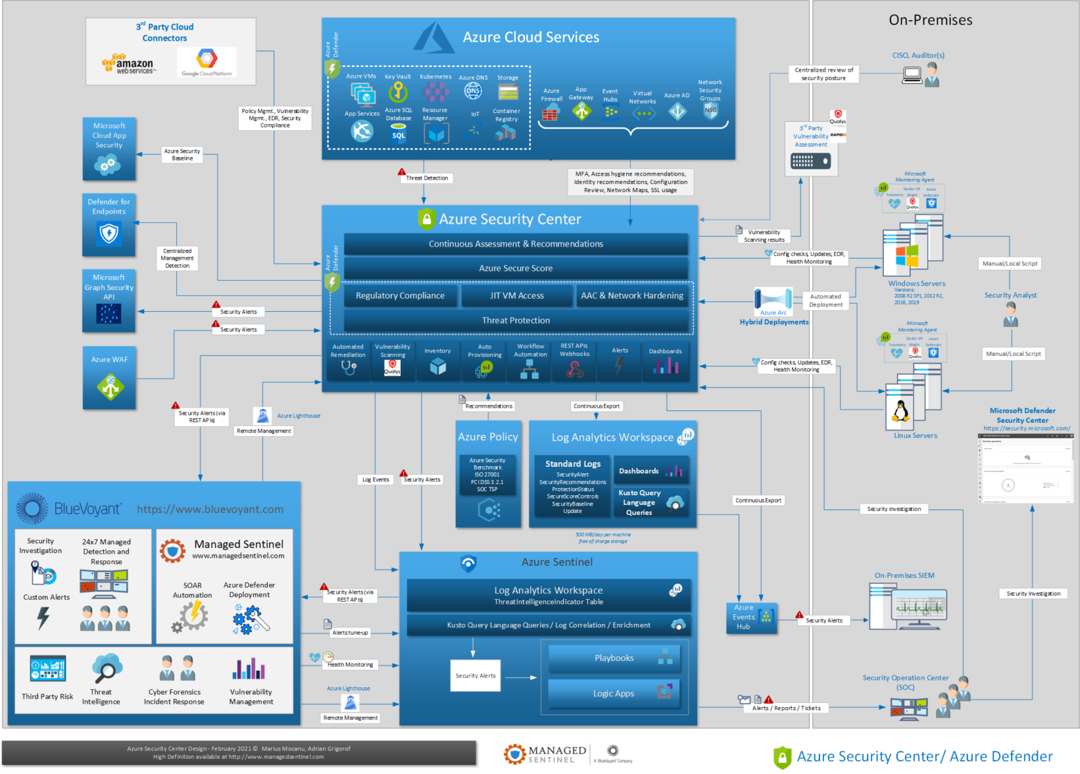 Azure Security Center Design - Managed Sentinel Azure Security Center Design - Managed Sentinel