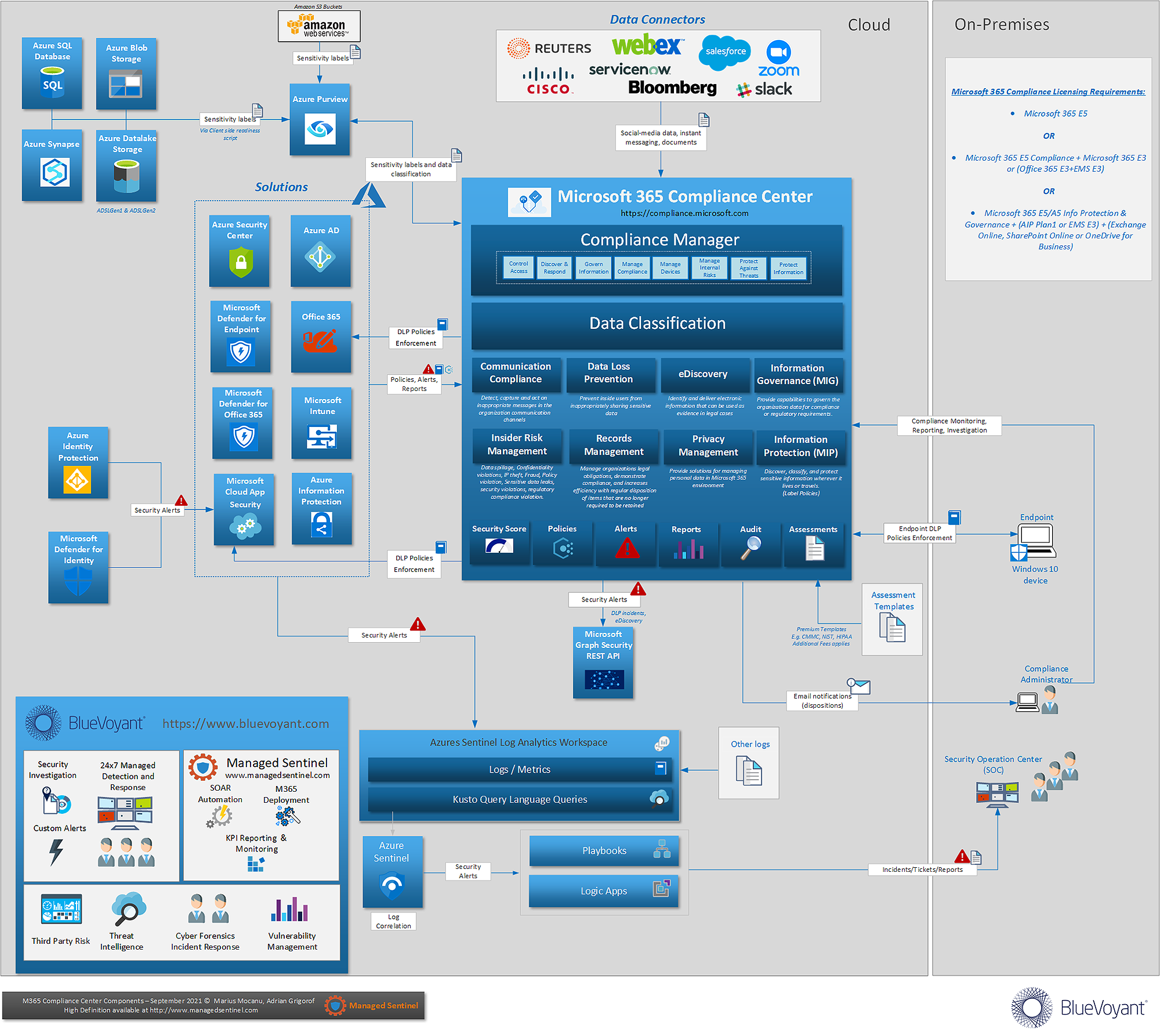 Microsoft 365 Compliance Center Design Diagram | Managed Sentinel Microsoft 365 Compliance Center Design Diagram | Managed Sentinel