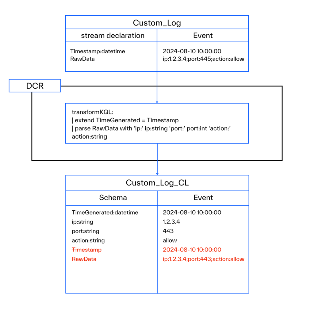Sentinel Phantom Fields: Understanding and Managing Inaccessible Data ...