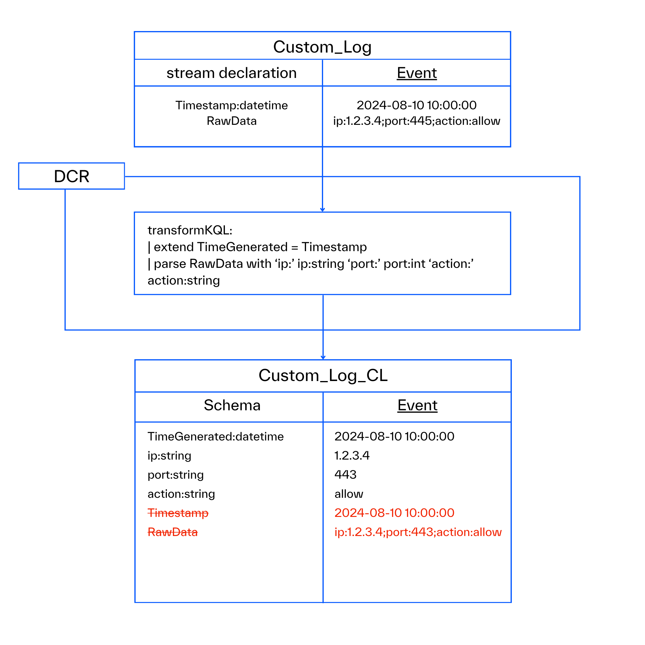 Sentinel Phantom Fields: Understanding and Managing Inaccessible Data ...