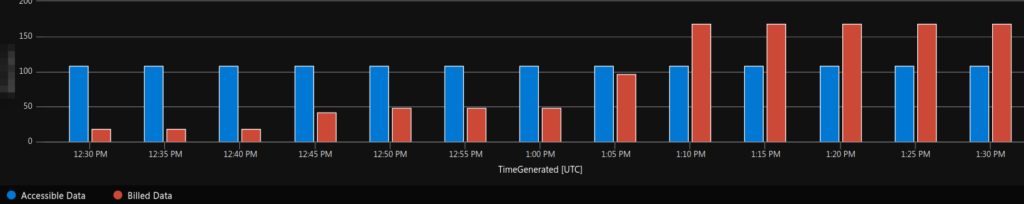 Sentinel Phantom Fields: Understanding and Managing Inaccessible Data ...