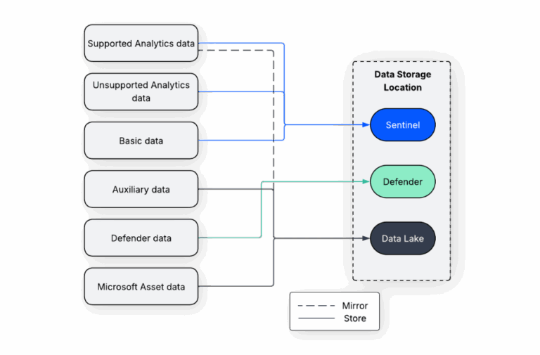 Sentinel data lake: Old and New Table Tiers - Managed Sentinel