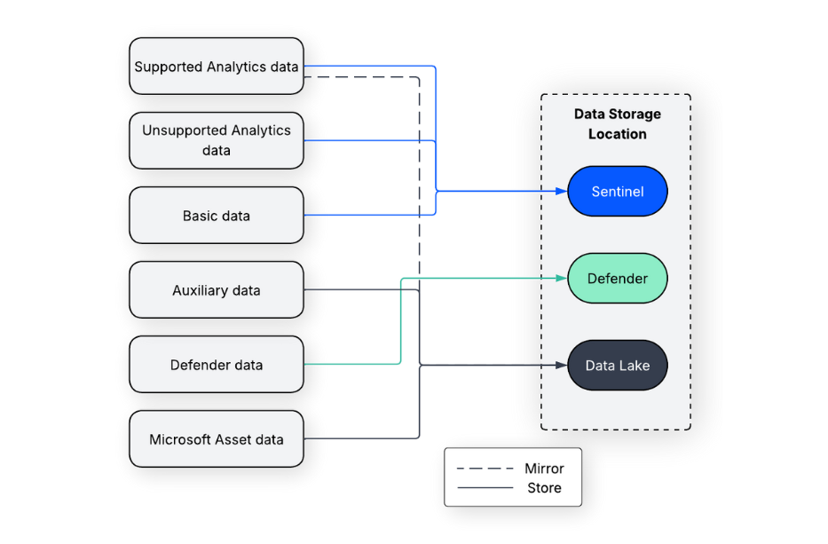 Sentinel data lake: Old and New Table Tiers - Managed Sentinel