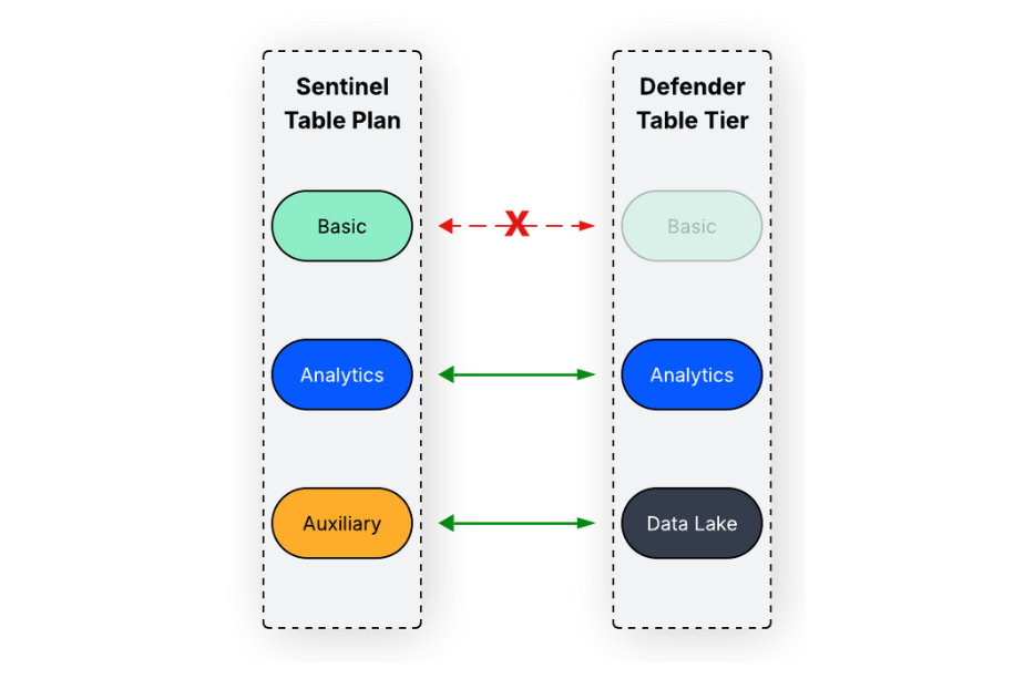 Sentinel data lake: Old and New Table Tiers - Managed Sentinel