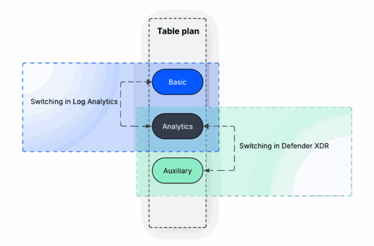 Sentinel data lake: Old and New Table Tiers - Managed Sentinel