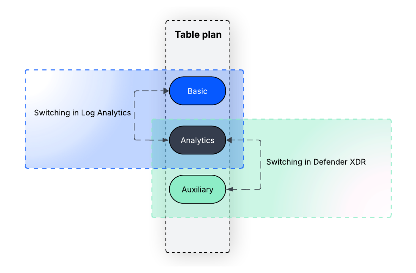 Sentinel data lake: Old and New Table Tiers - Managed Sentinel
