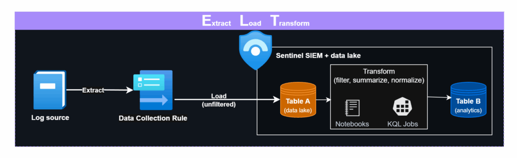Modern Data Architecture with Sentinel data lake - Managed Sentinel