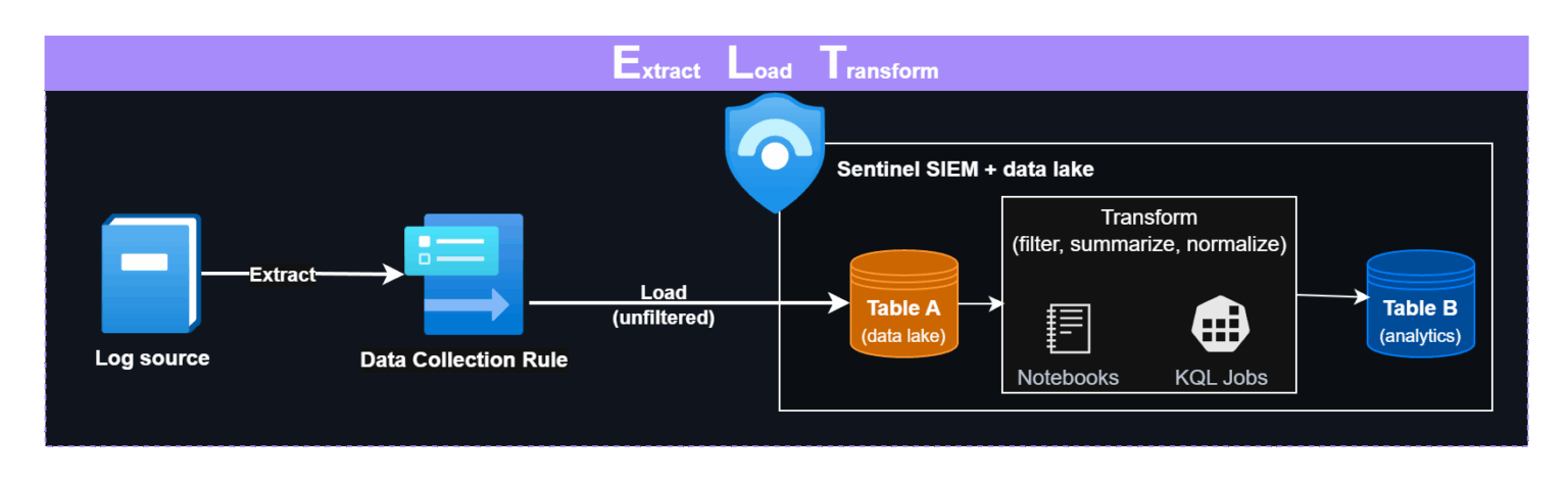 Modern Data Architecture with Sentinel data lake - Managed Sentinel