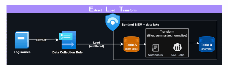 Modern Data Architecture with Sentinel data lake - Managed Sentinel